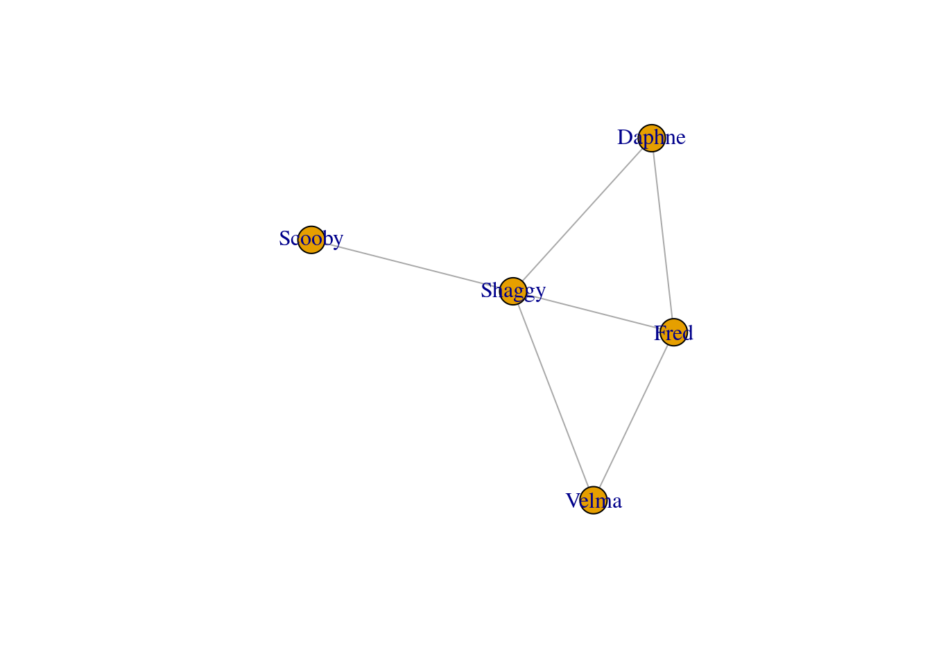 Network Analysis In R 1 Networks In Data An Introduction To Igraph